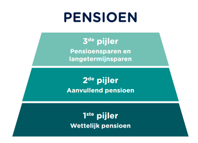 a. Hoe een bijkomend pensioen opbouwen? Wat is de tweede en derde ...